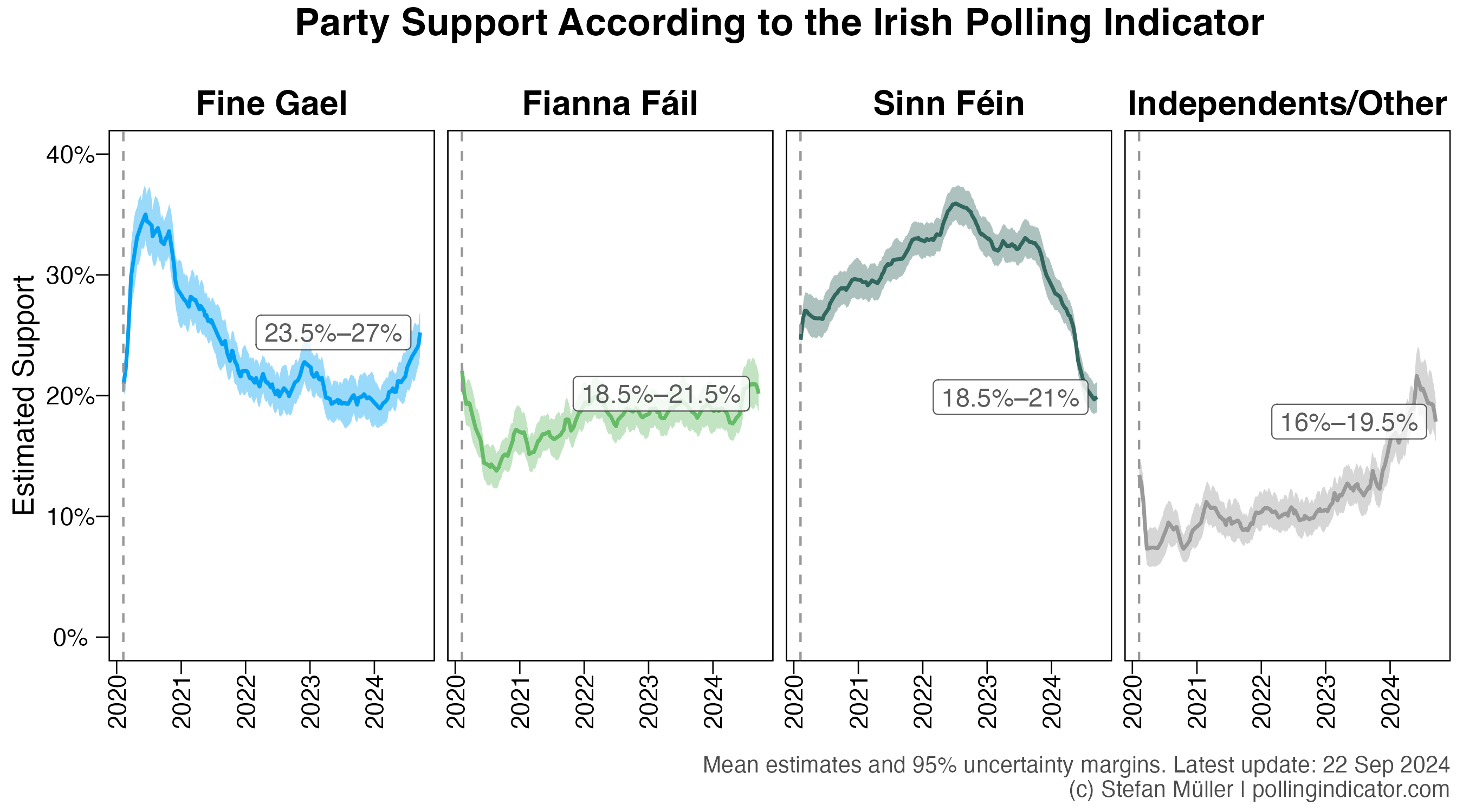 Irish Polling Indicator, update September 2024 | Irish Polling Indicator