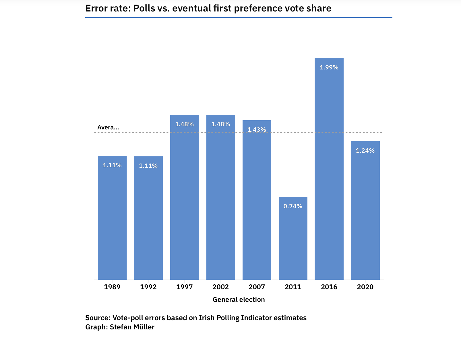 Poll of Polls: Tracking trends and voting intentions (RTÉ News) | Irish ...