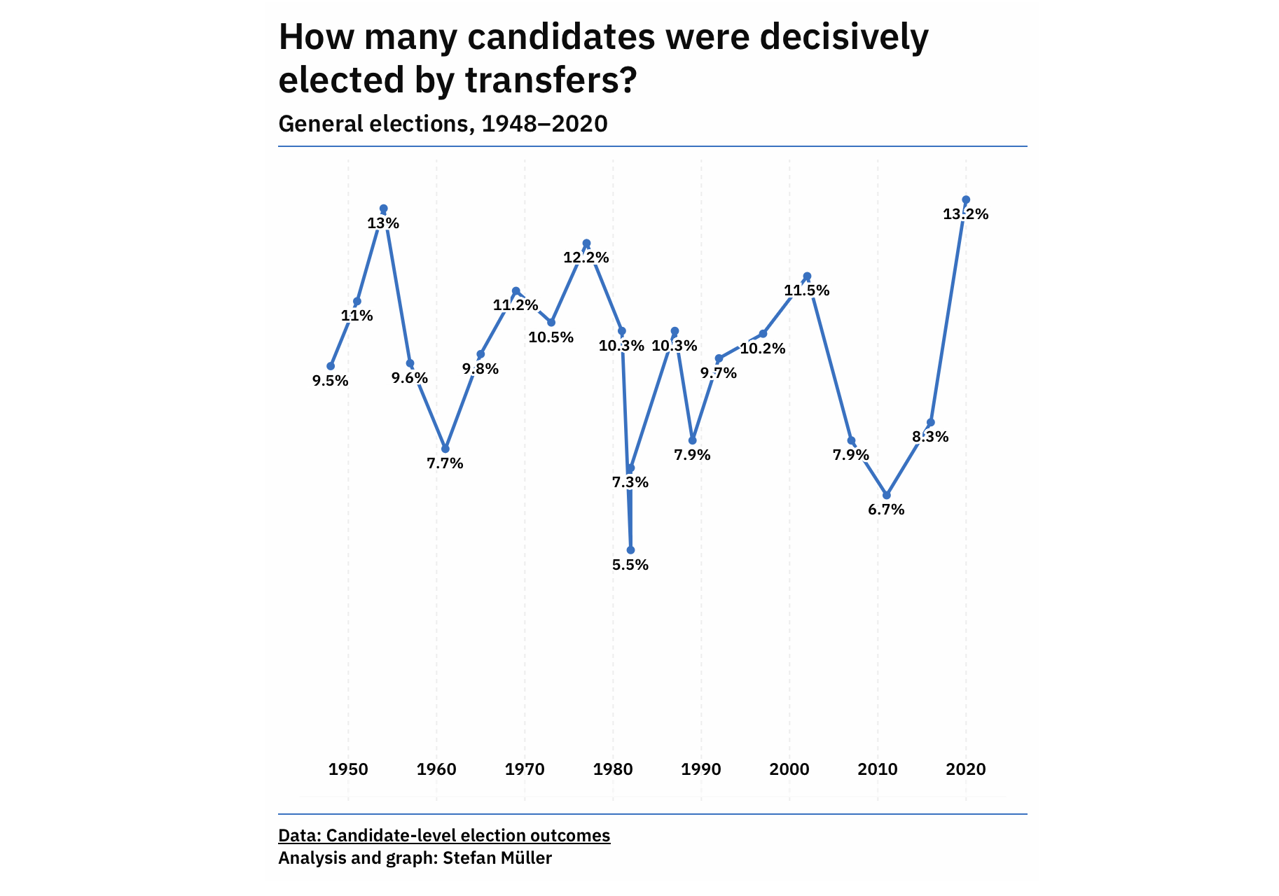 The Poll of Polls and transfer patterns (RTÉ News) | Irish Polling ...